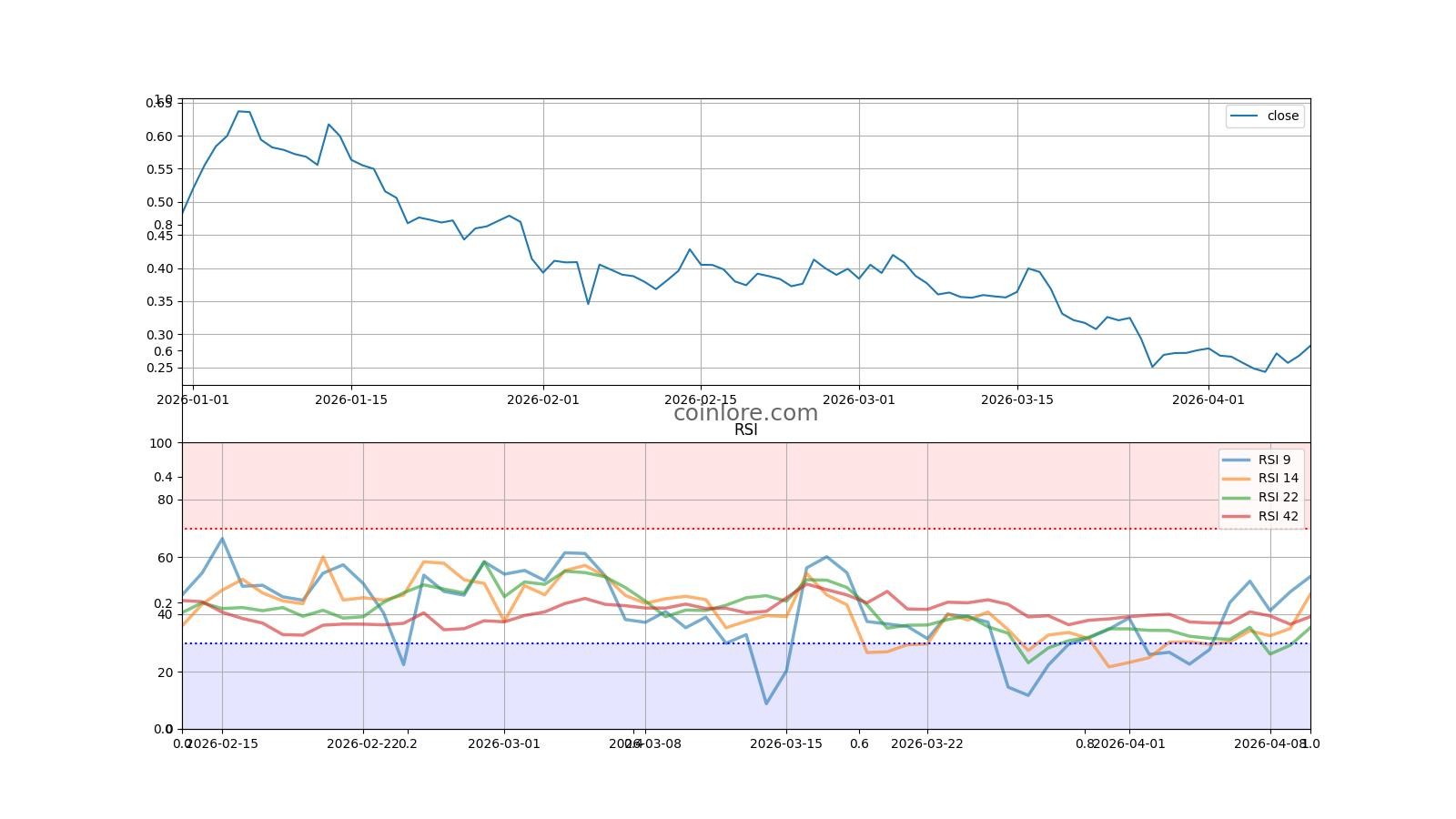 Worldcoin RSI indicator