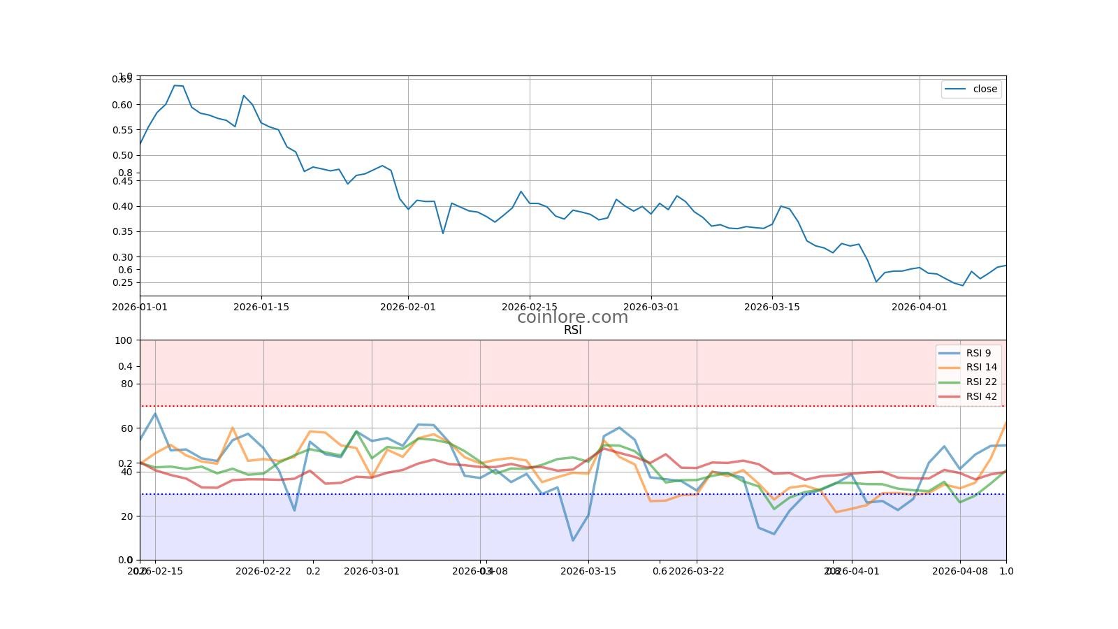 Worldcoin RSI indicator