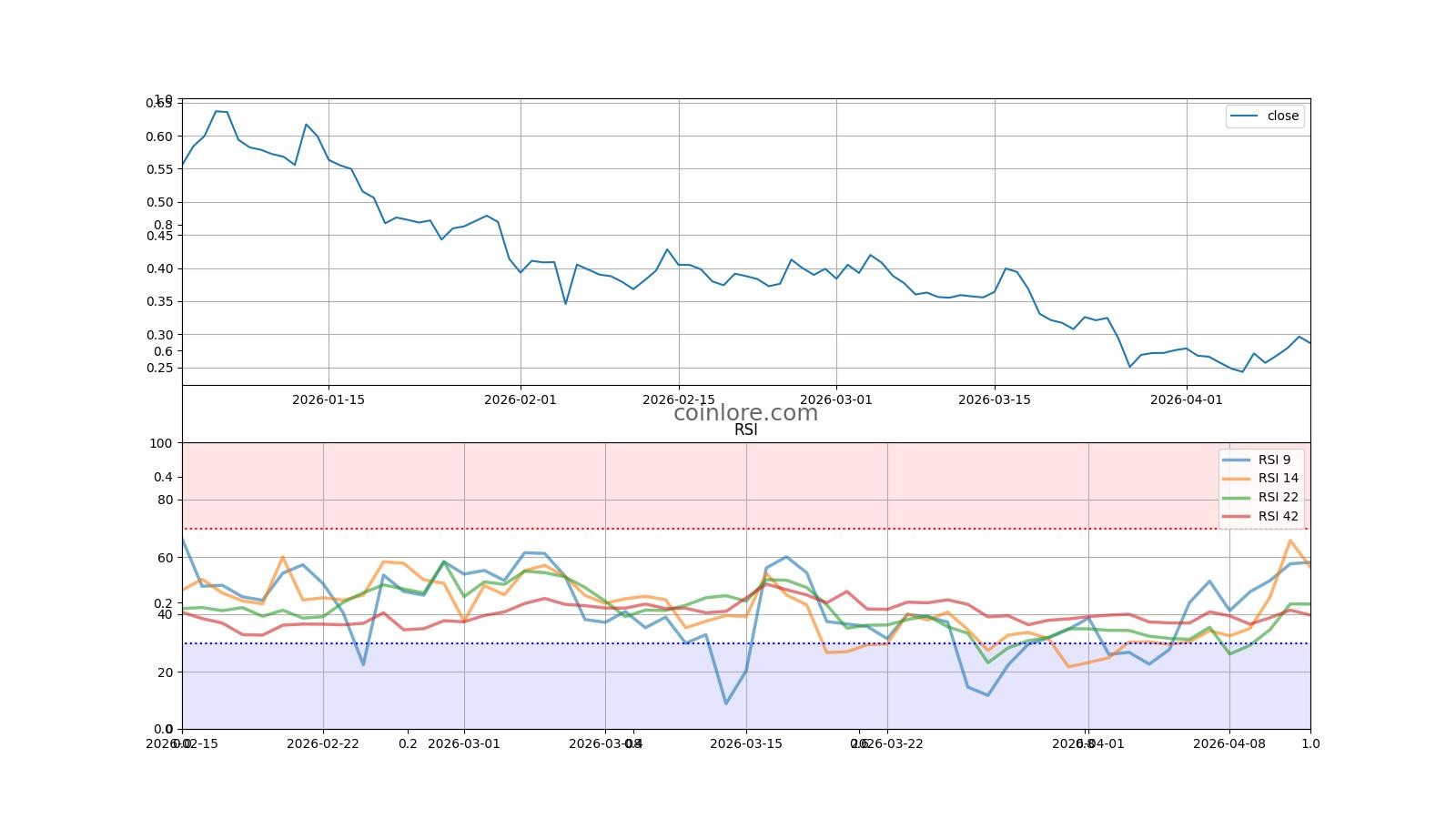 Worldcoin RSI indicator
