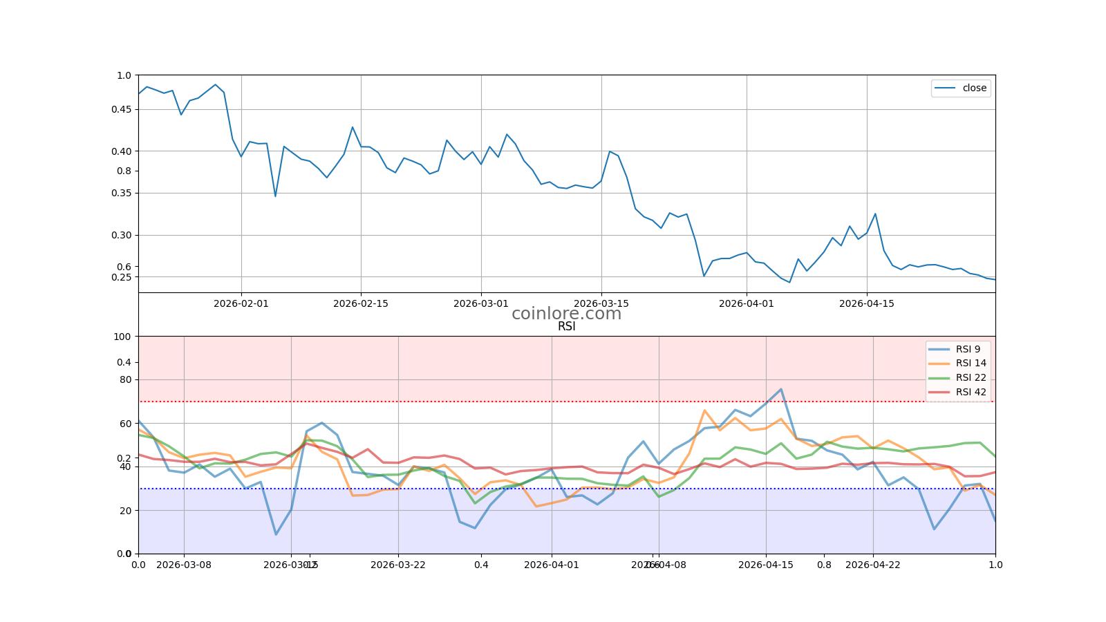 Worldcoin RSI indicator
