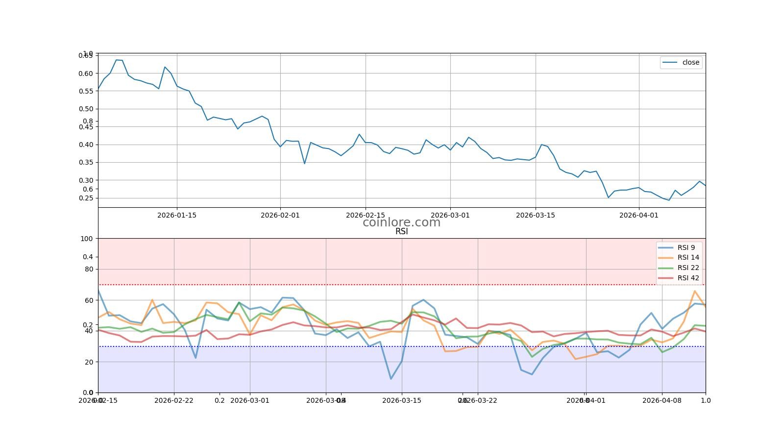 Worldcoin RSI indicator