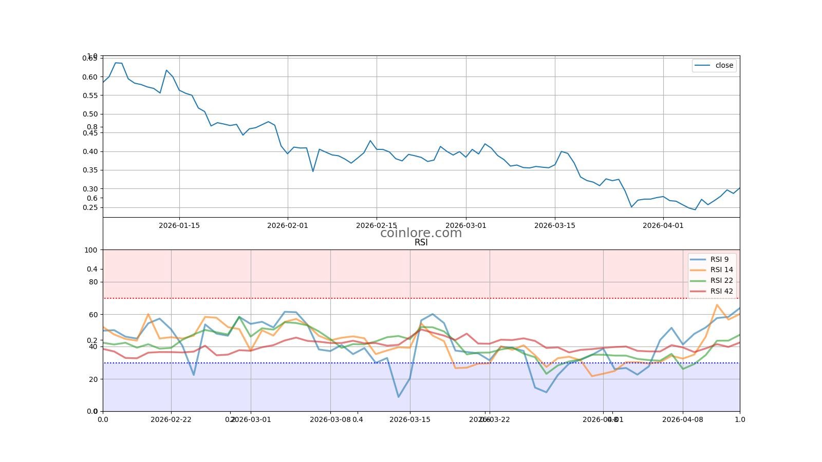 Worldcoin RSI indicator
