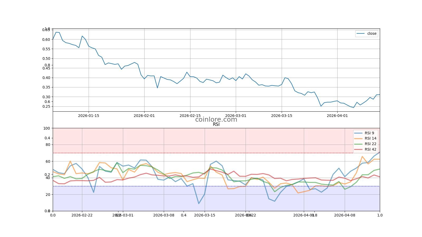 Worldcoin RSI indicator