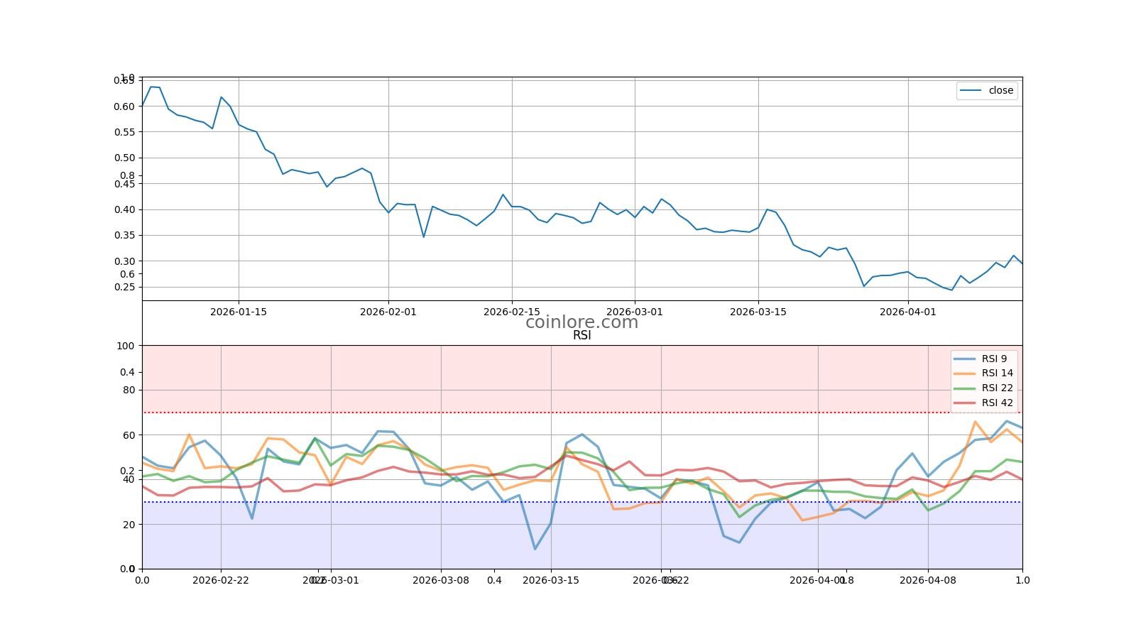 Worldcoin RSI indicator