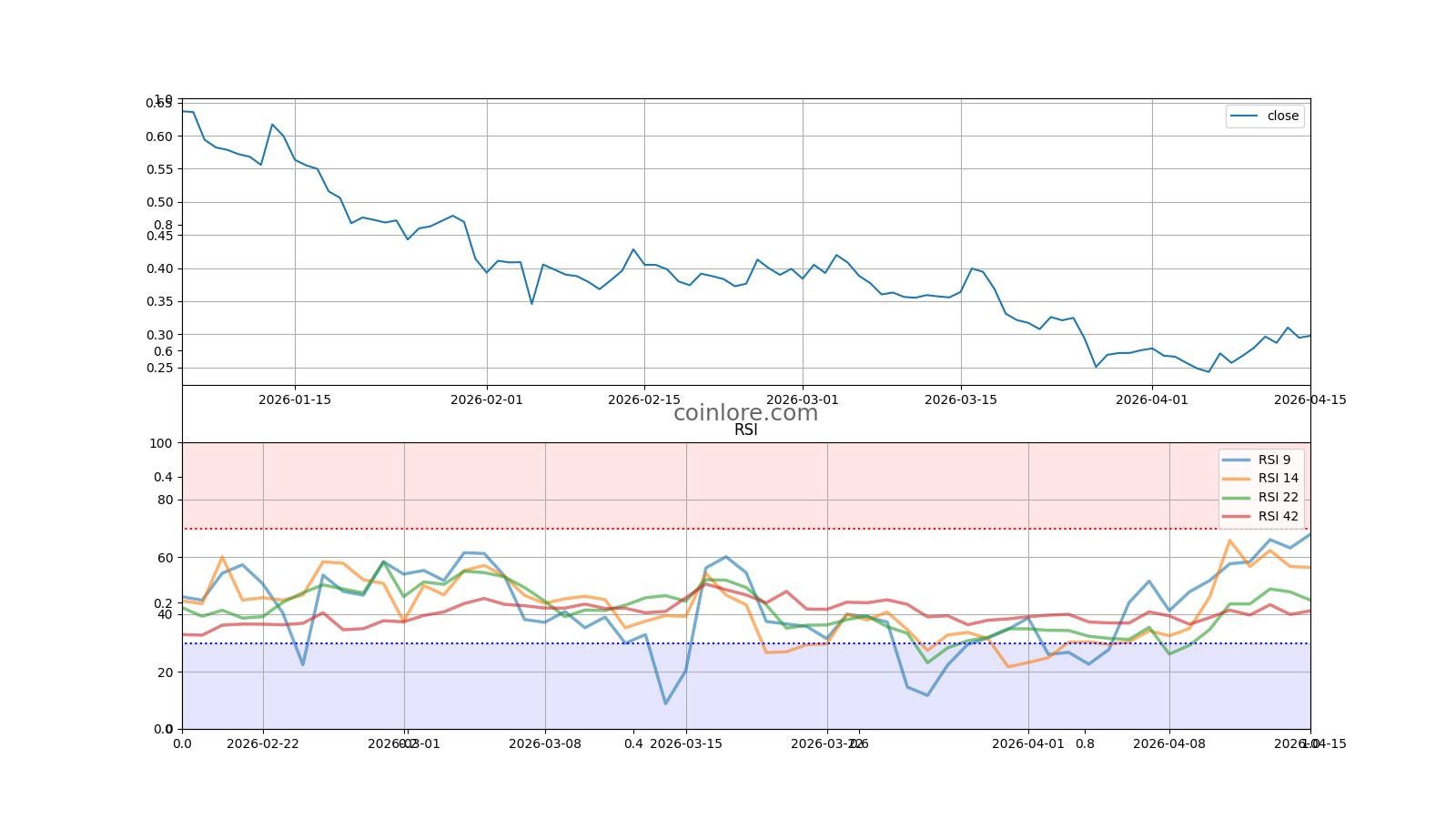 Worldcoin RSI indicator