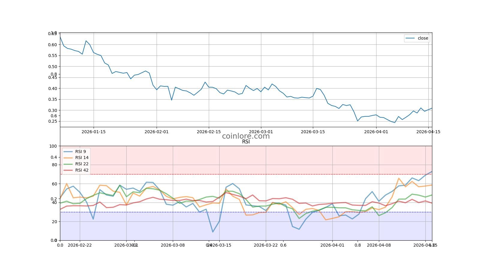Worldcoin RSI indicator