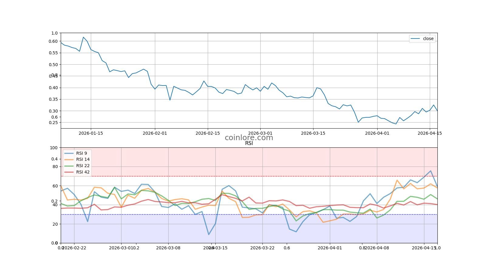 Worldcoin RSI indicator