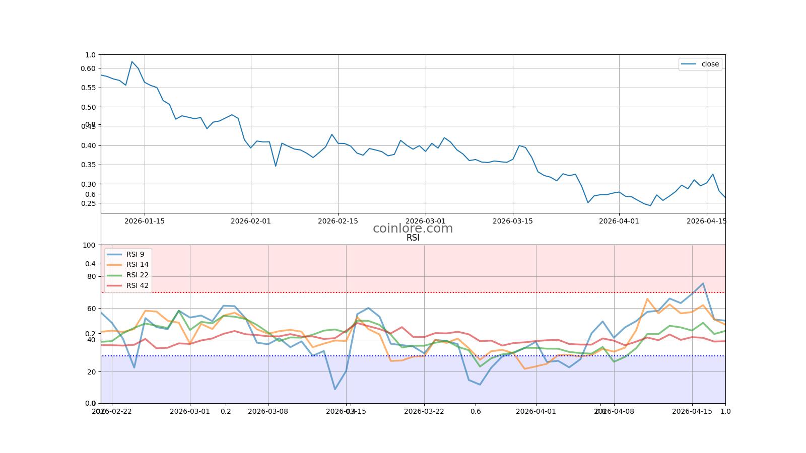 Worldcoin RSI indicator