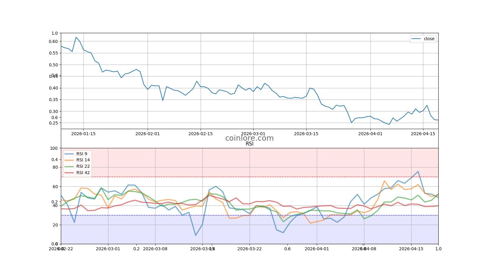 Worldcoin RSI indicator