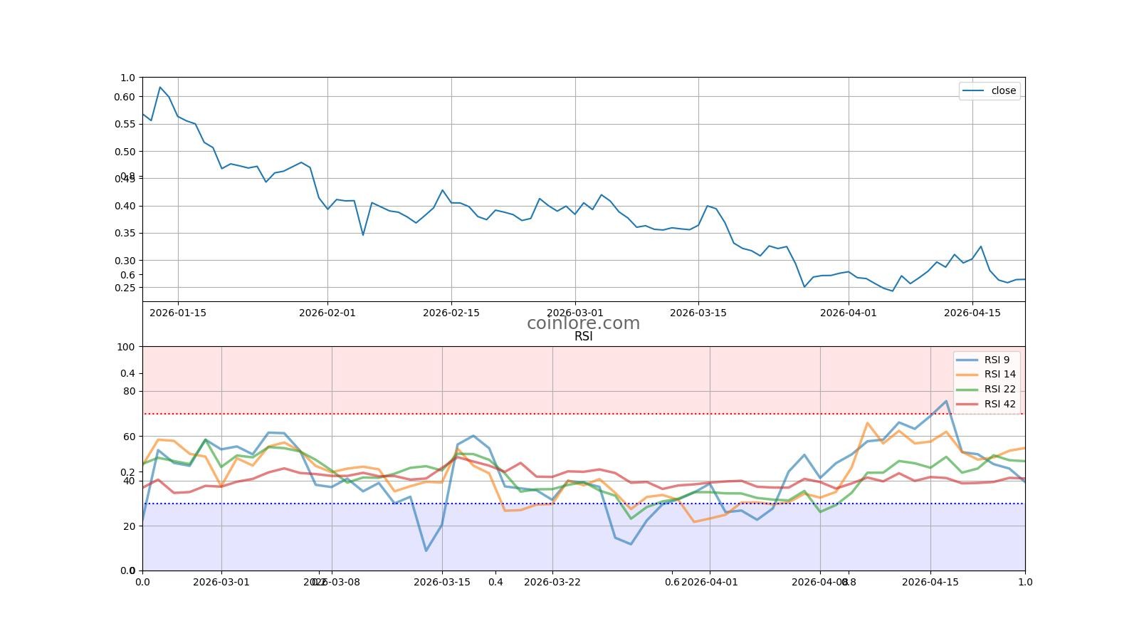 Worldcoin RSI indicator