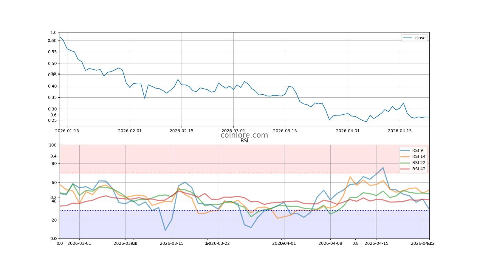 Worldcoin RSI indicator