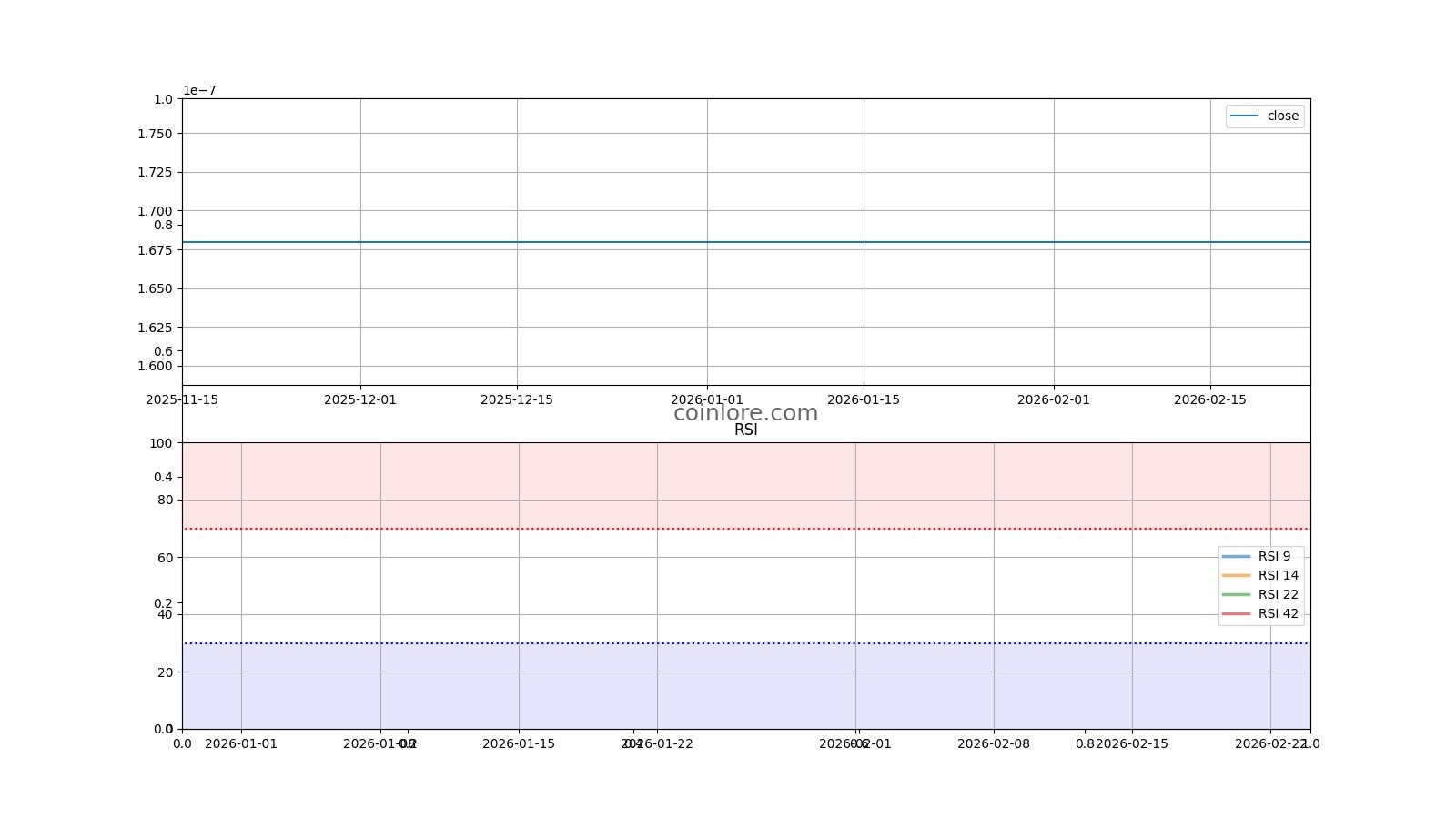 WorldCoin RSI indicator