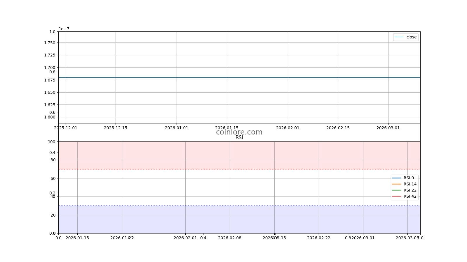 WorldCoin RSI indicator