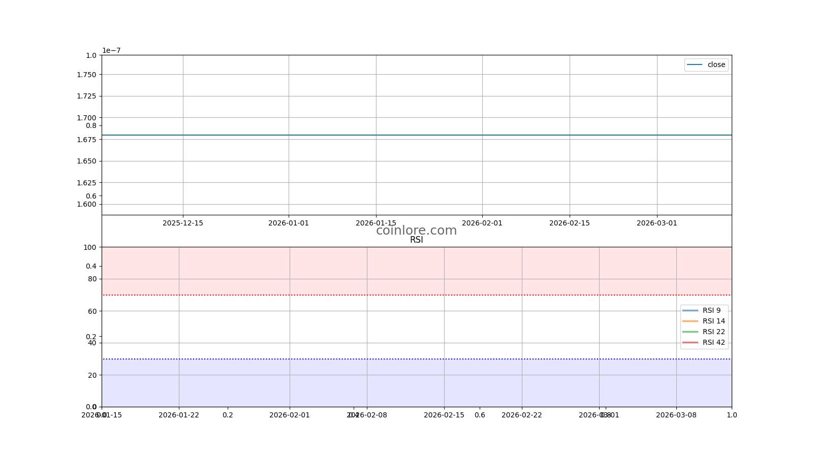 WorldCoin RSI indicator