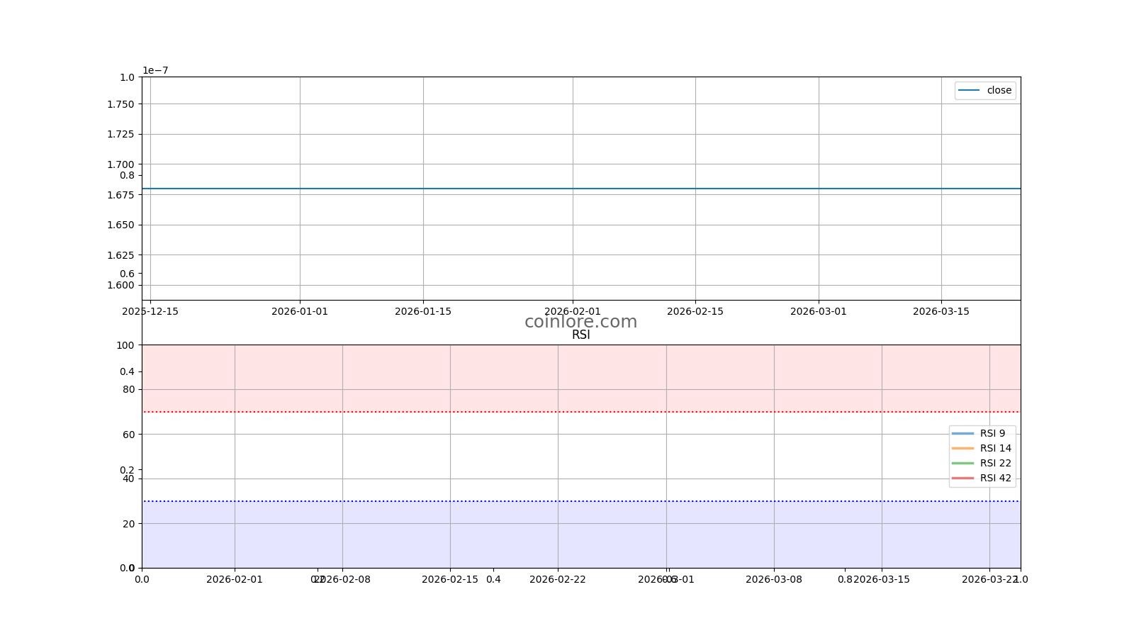 WorldCoin RSI indicator