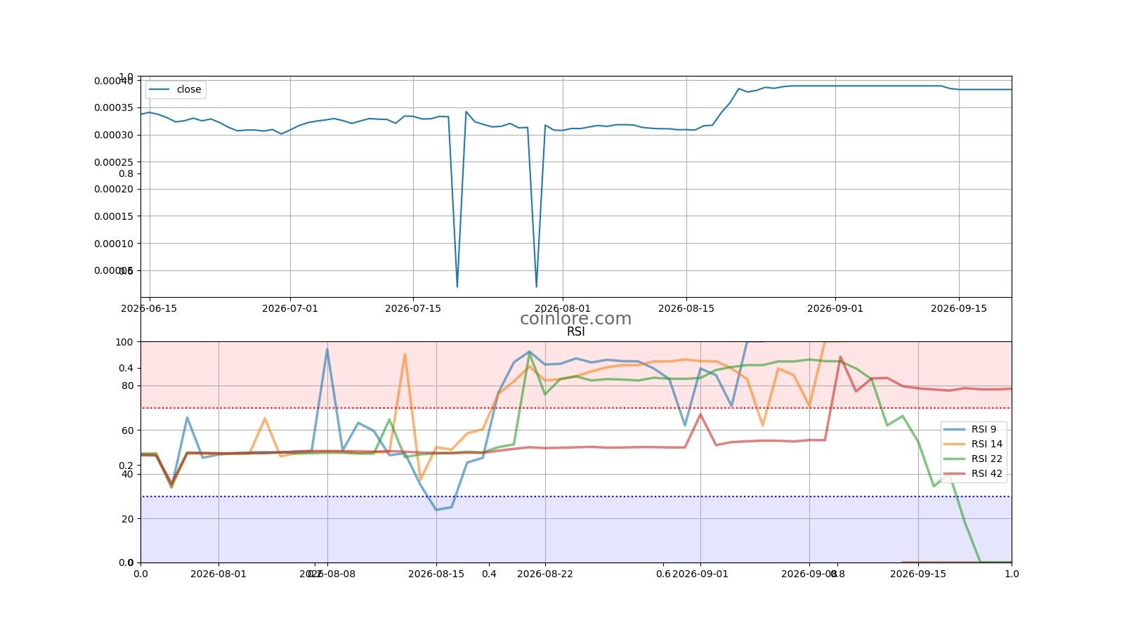 Worldcore RSI indicator