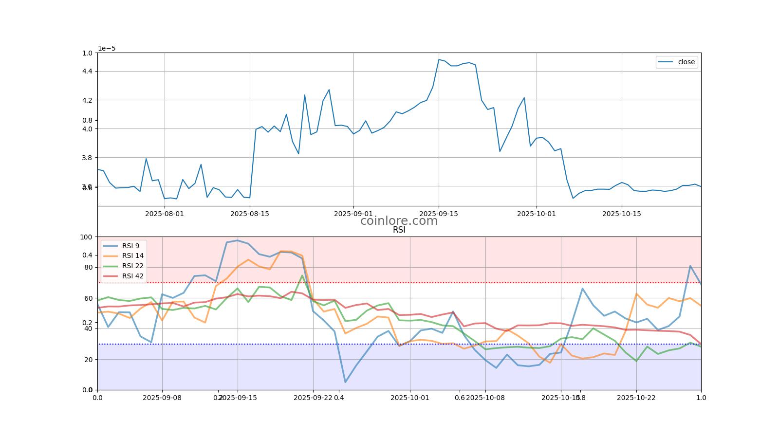 Worldcore RSI indicator