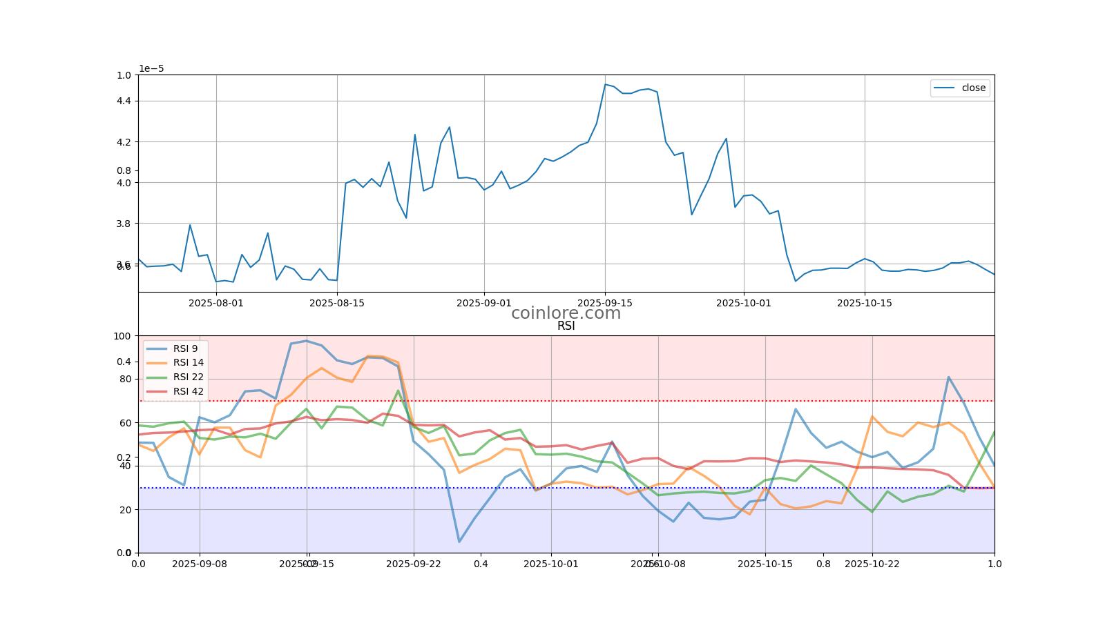 Worldcore RSI indicator