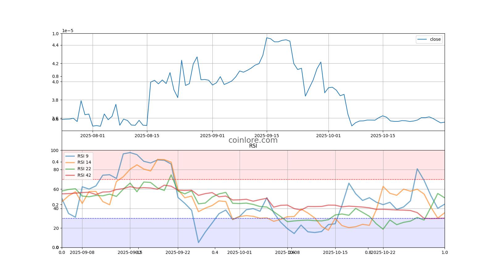 Worldcore RSI indicator