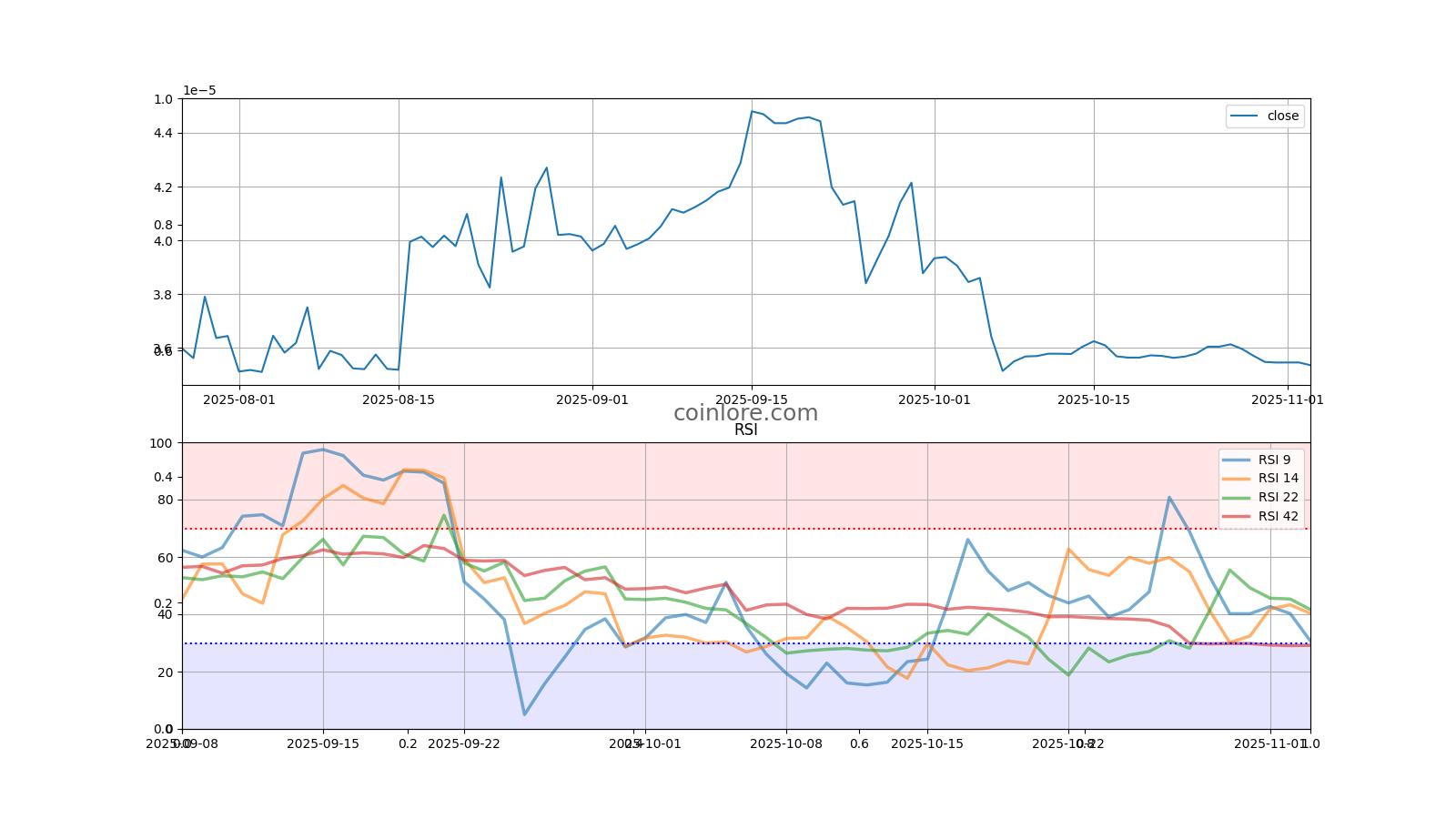 Worldcore RSI indicator