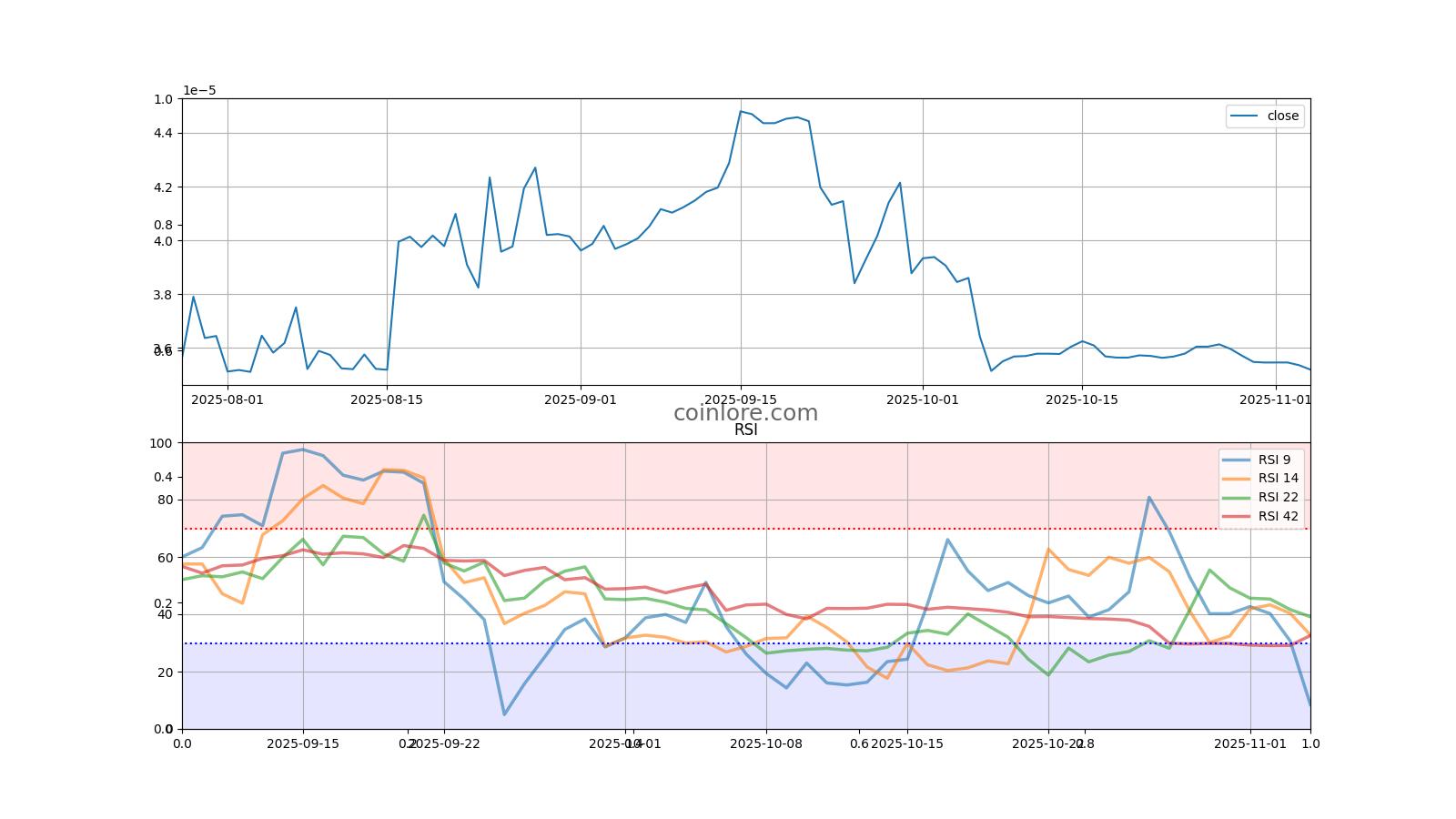 Worldcore RSI indicator