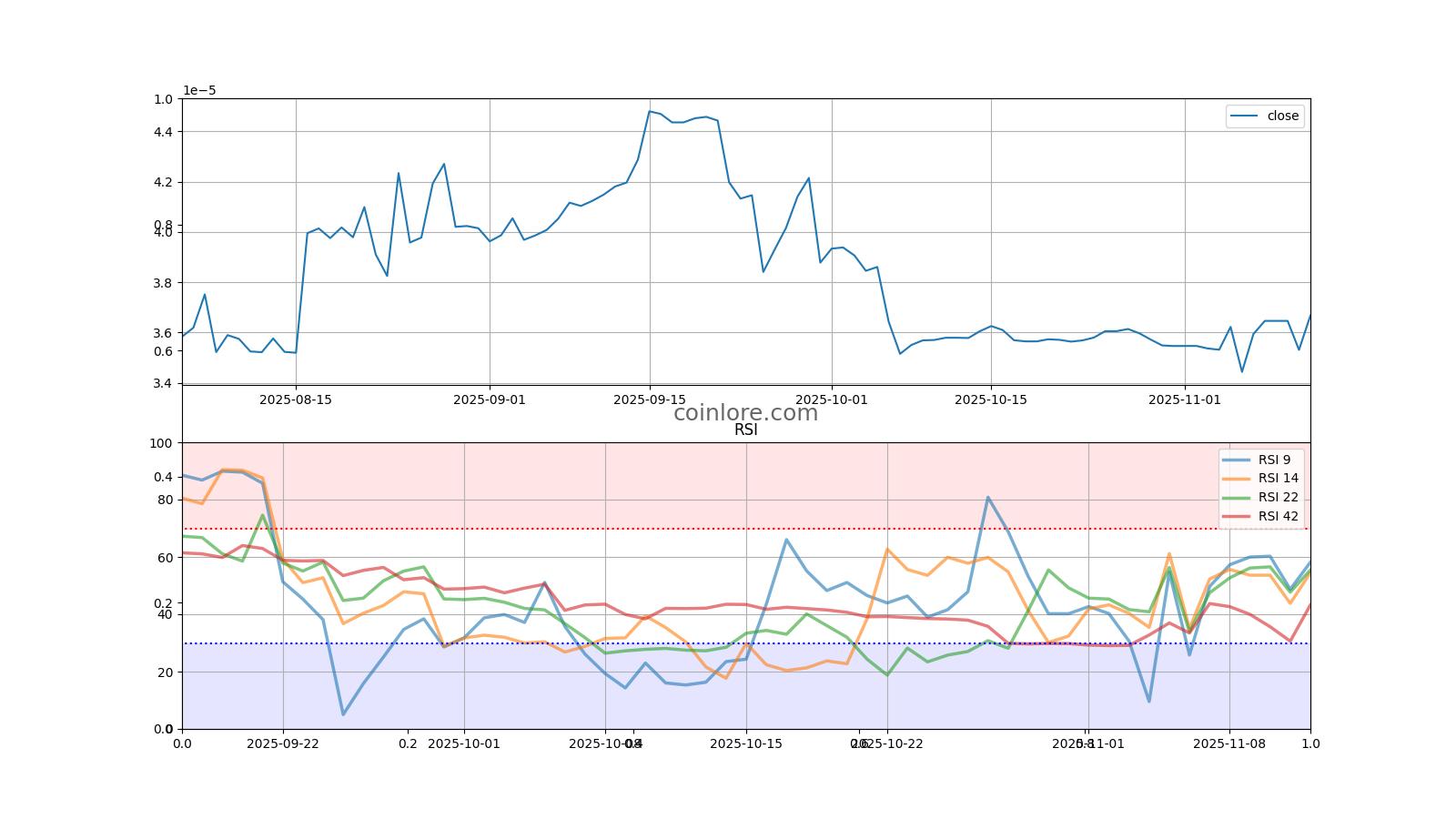 Worldcore RSI indicator