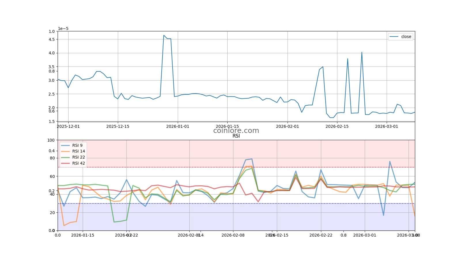 Worldcore RSI indicator