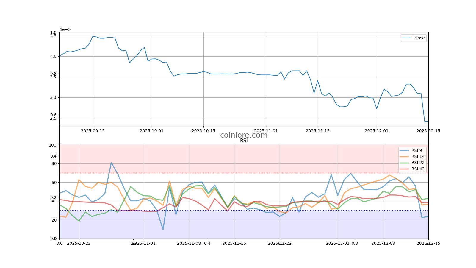 Worldcore RSI indicator