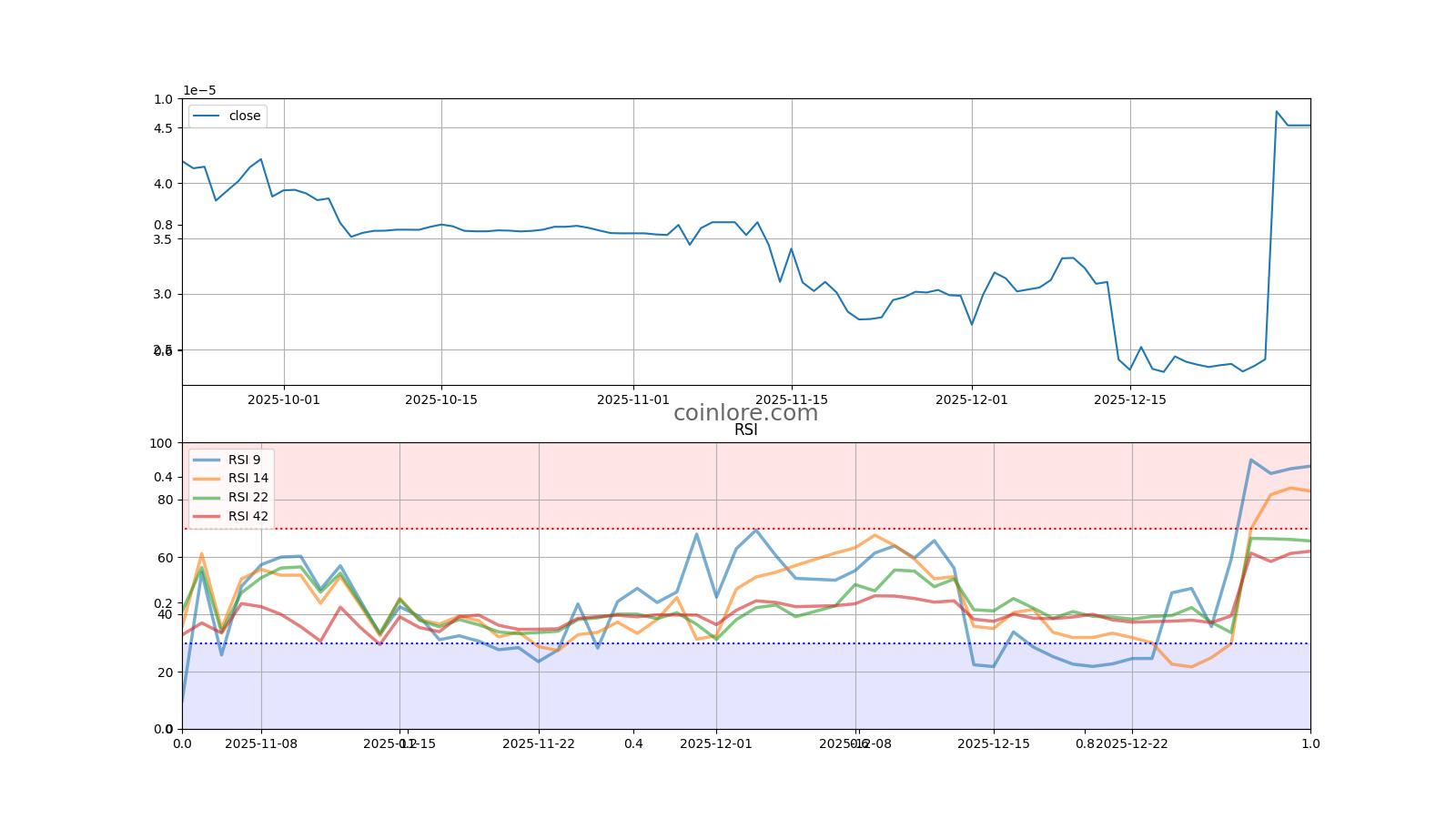 Worldcore RSI indicator