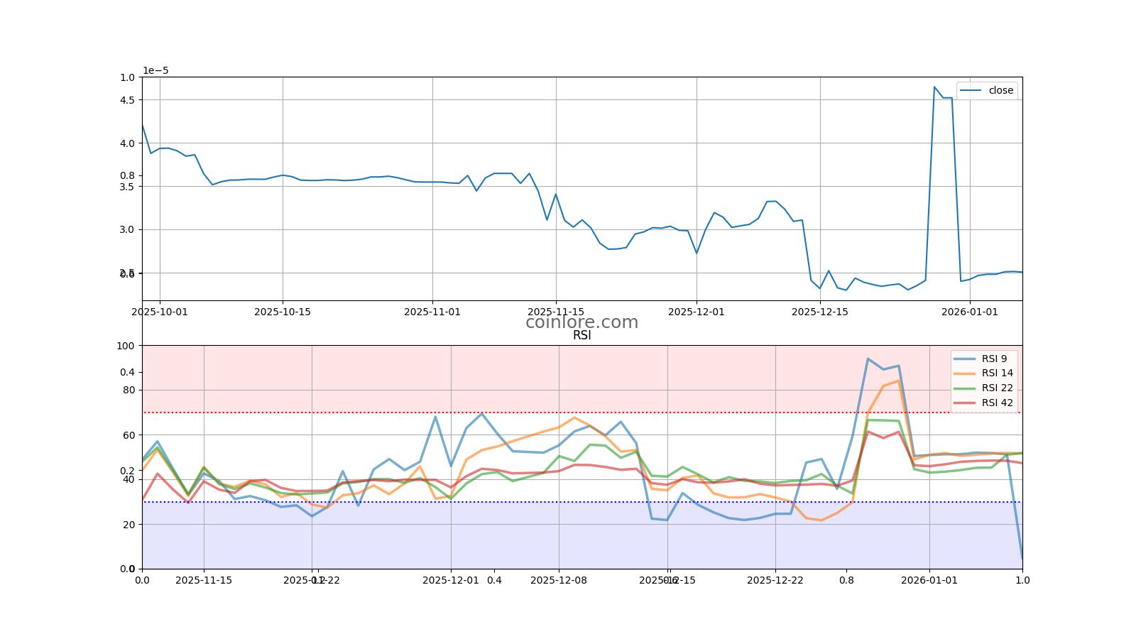 Worldcore RSI indicator