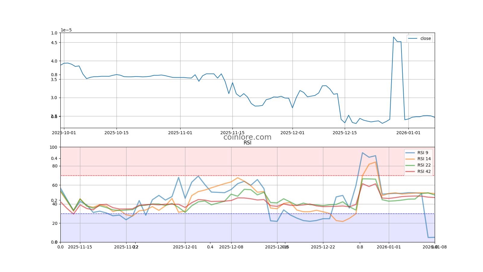 Worldcore RSI indicator