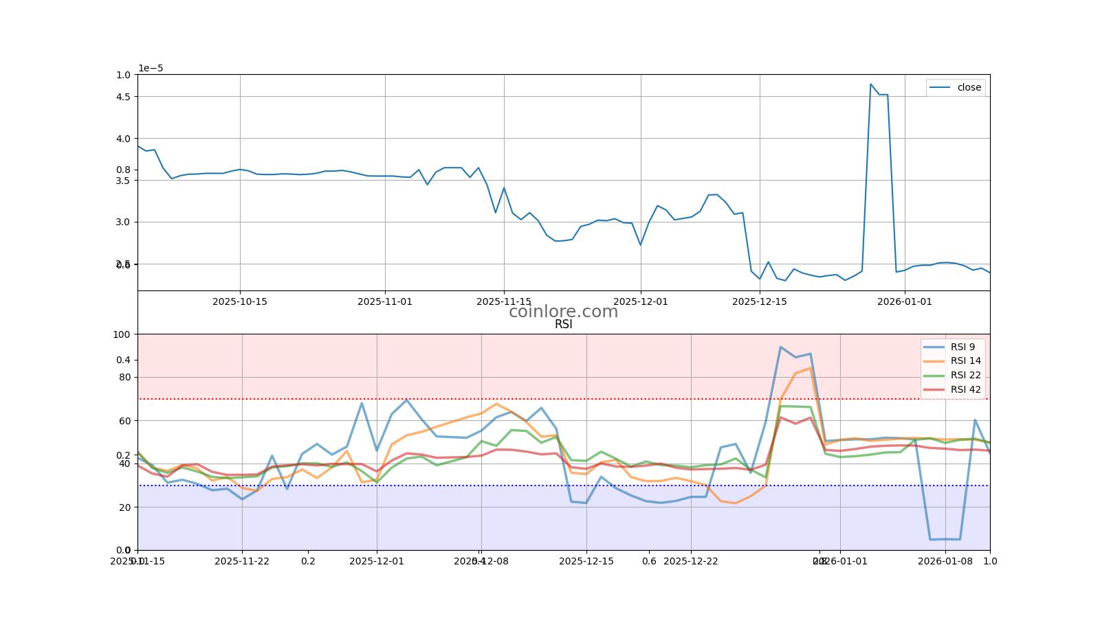 Worldcore RSI indicator