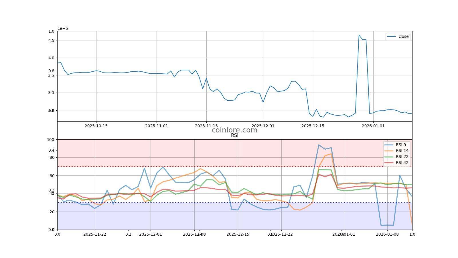Worldcore RSI indicator