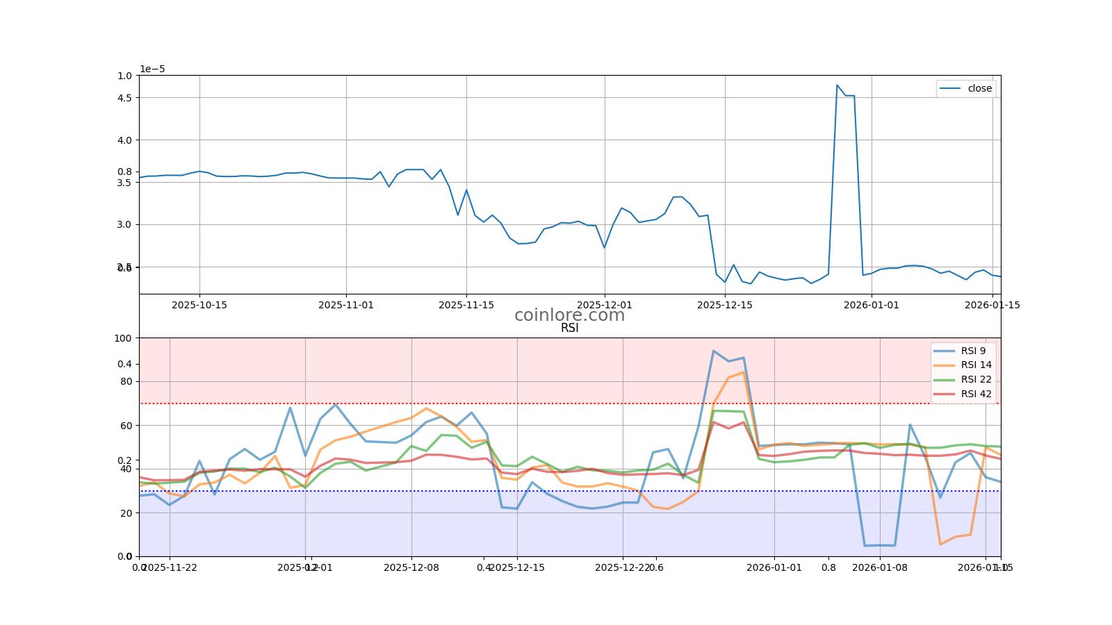 Worldcore RSI indicator