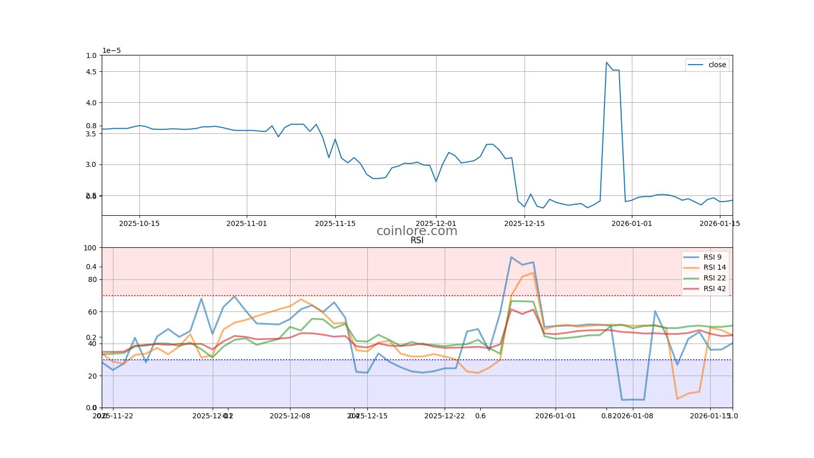 Worldcore RSI indicator