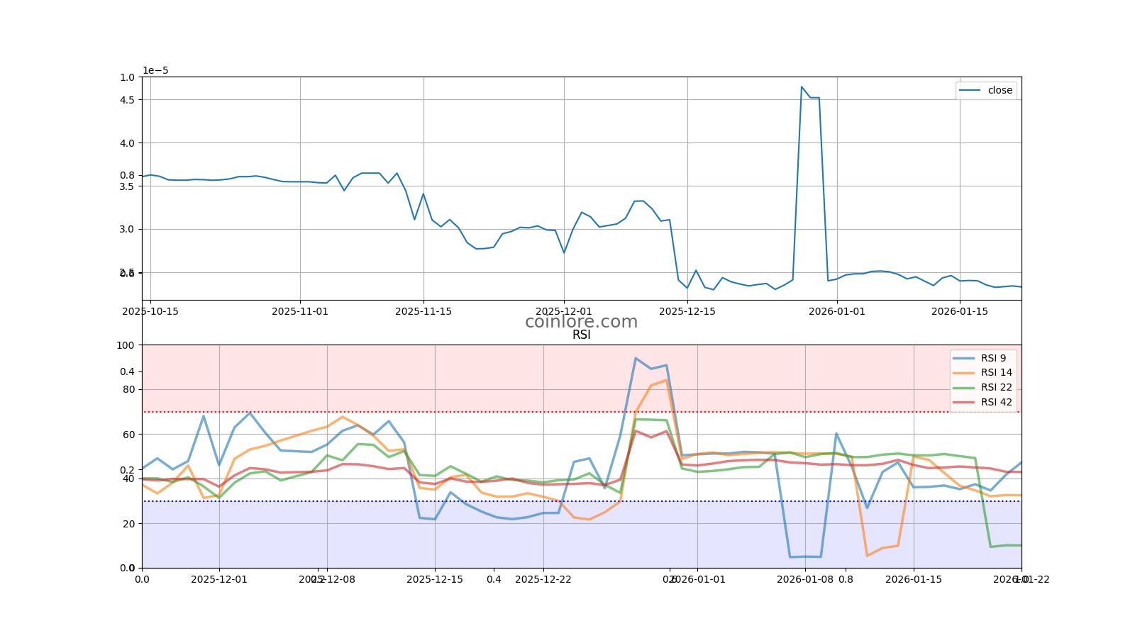 Worldcore RSI indicator