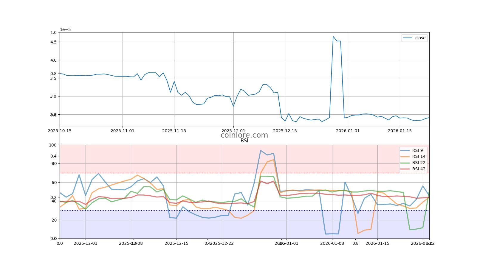 Worldcore RSI indicator