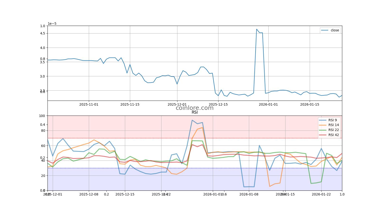 Worldcore RSI indicator
