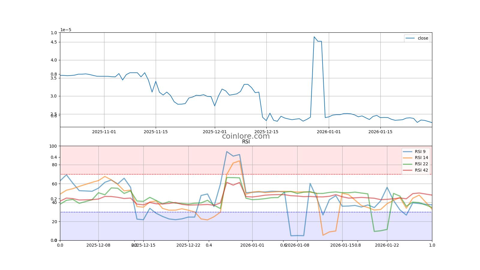 Worldcore RSI indicator