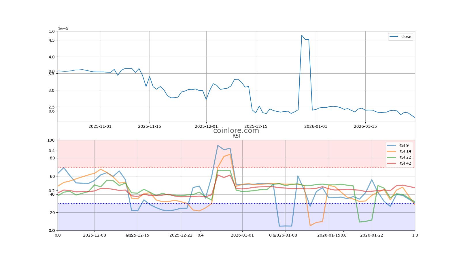 Worldcore RSI indicator