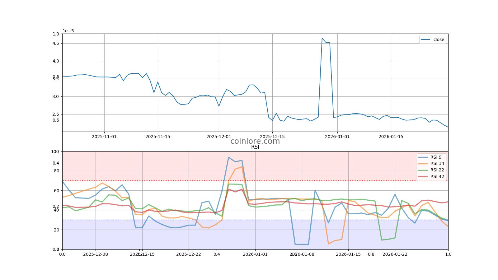 Worldcore RSI indicator
