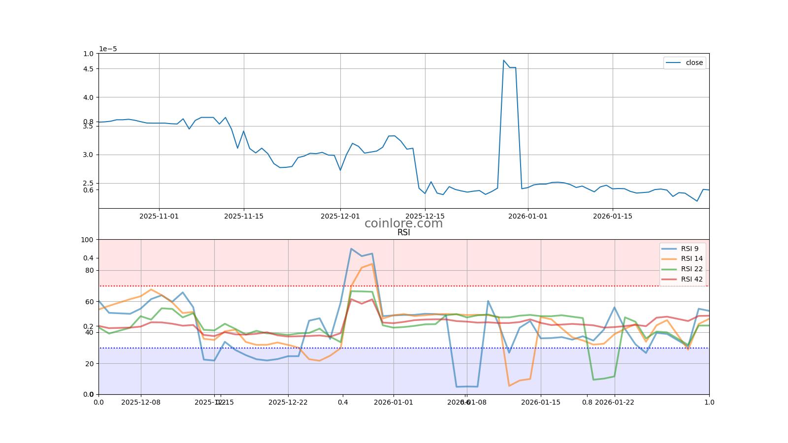 Worldcore RSI indicator