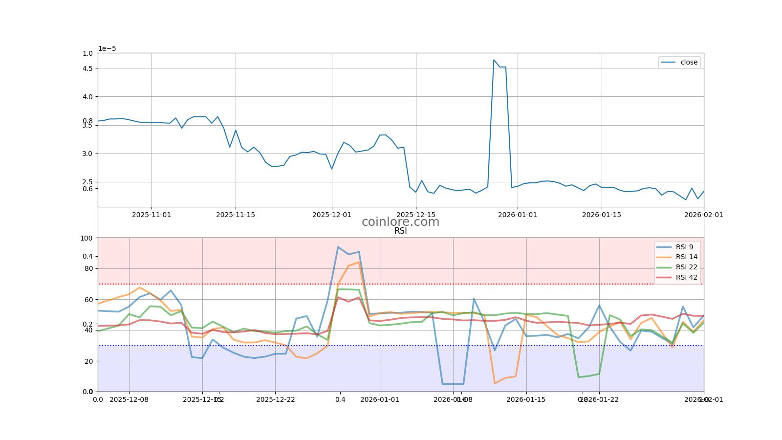 Worldcore RSI indicator