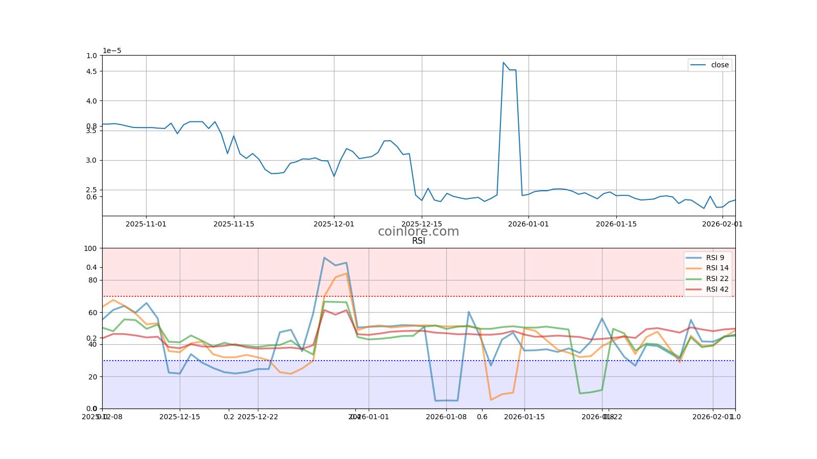 Worldcore RSI indicator