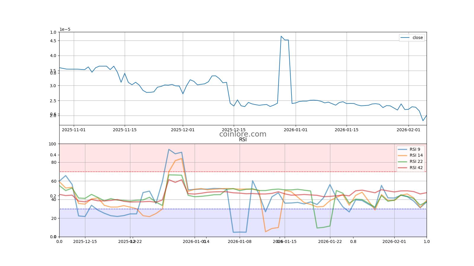 Worldcore RSI indicator