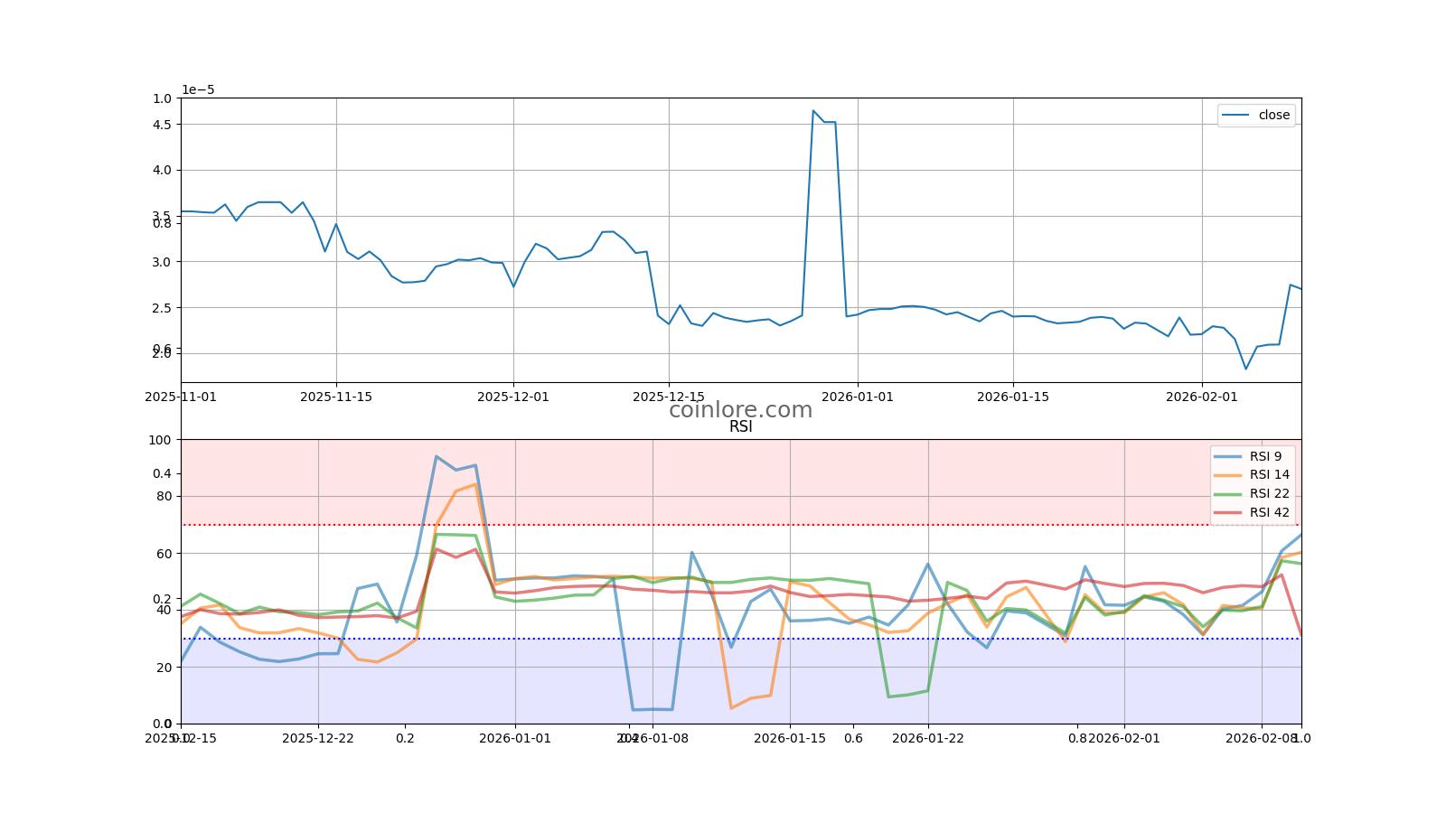 Worldcore RSI indicator