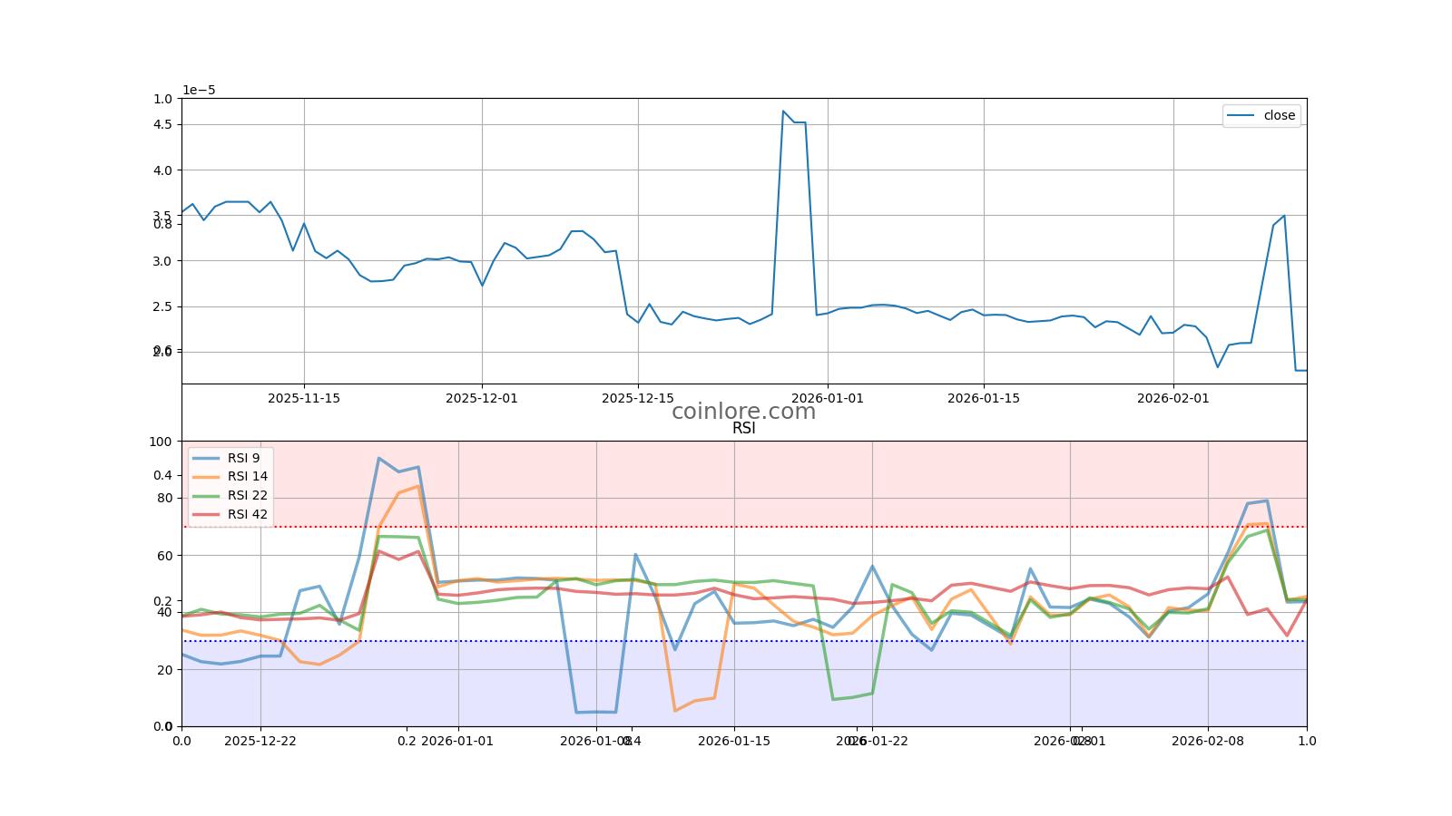 Worldcore RSI indicator