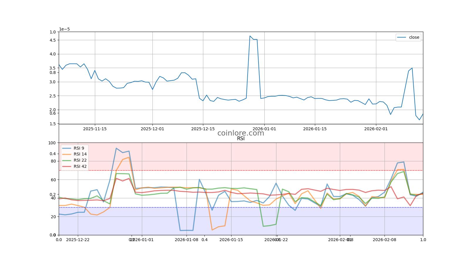 Worldcore RSI indicator