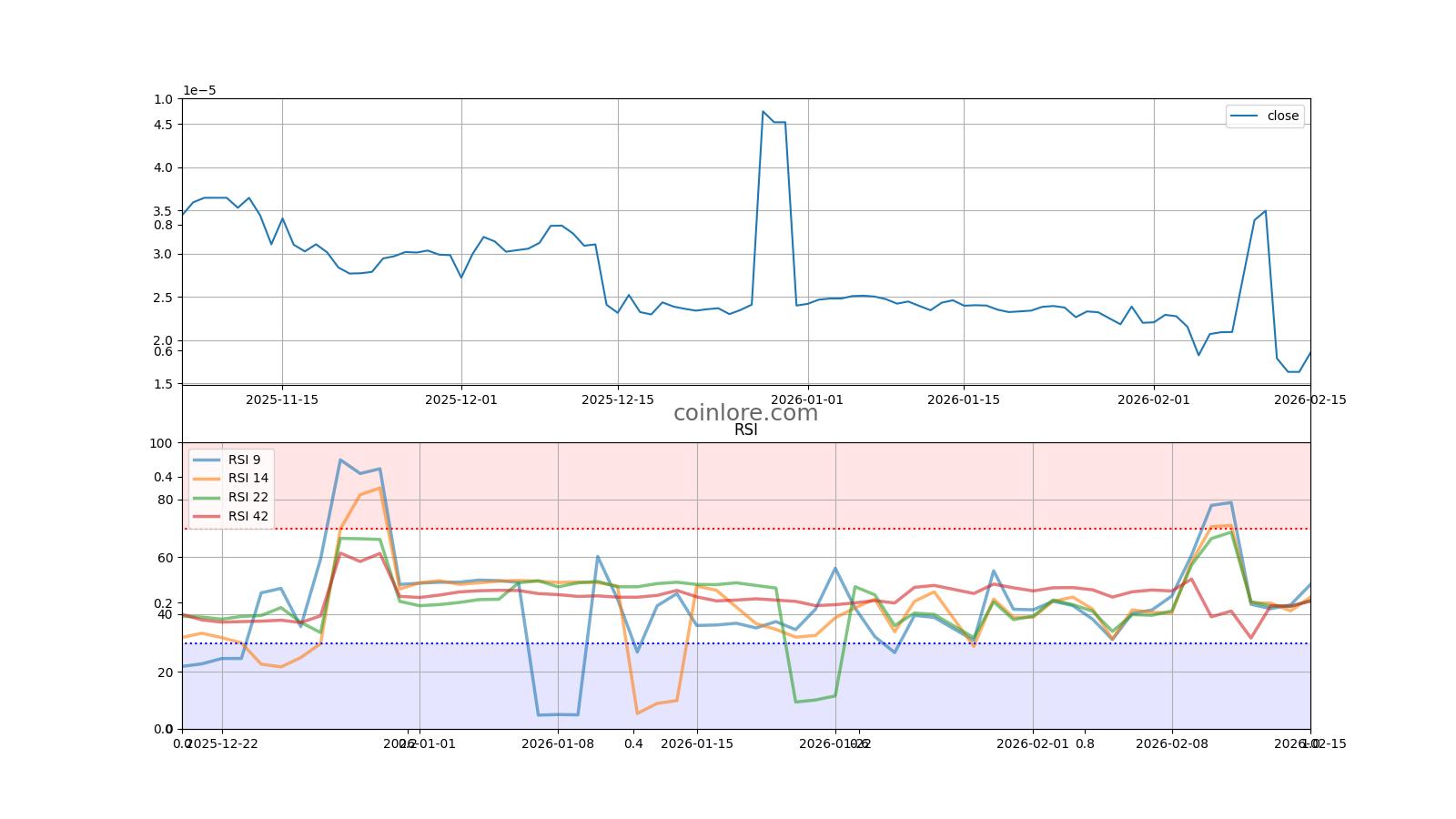 Worldcore RSI indicator