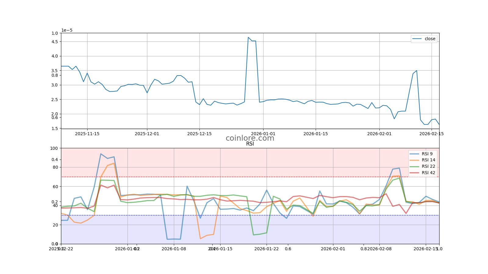 Worldcore RSI indicator